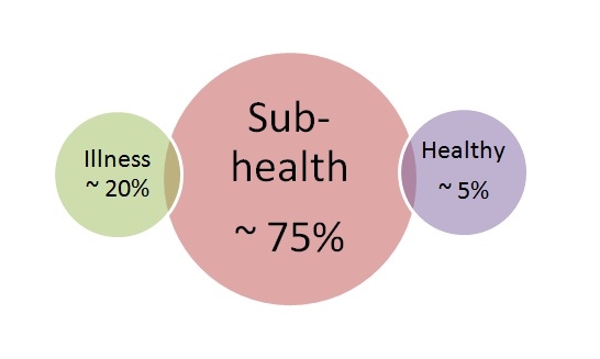 Chapter 3 Another Angle to Judge Sub-health – Chinese Tutor Li